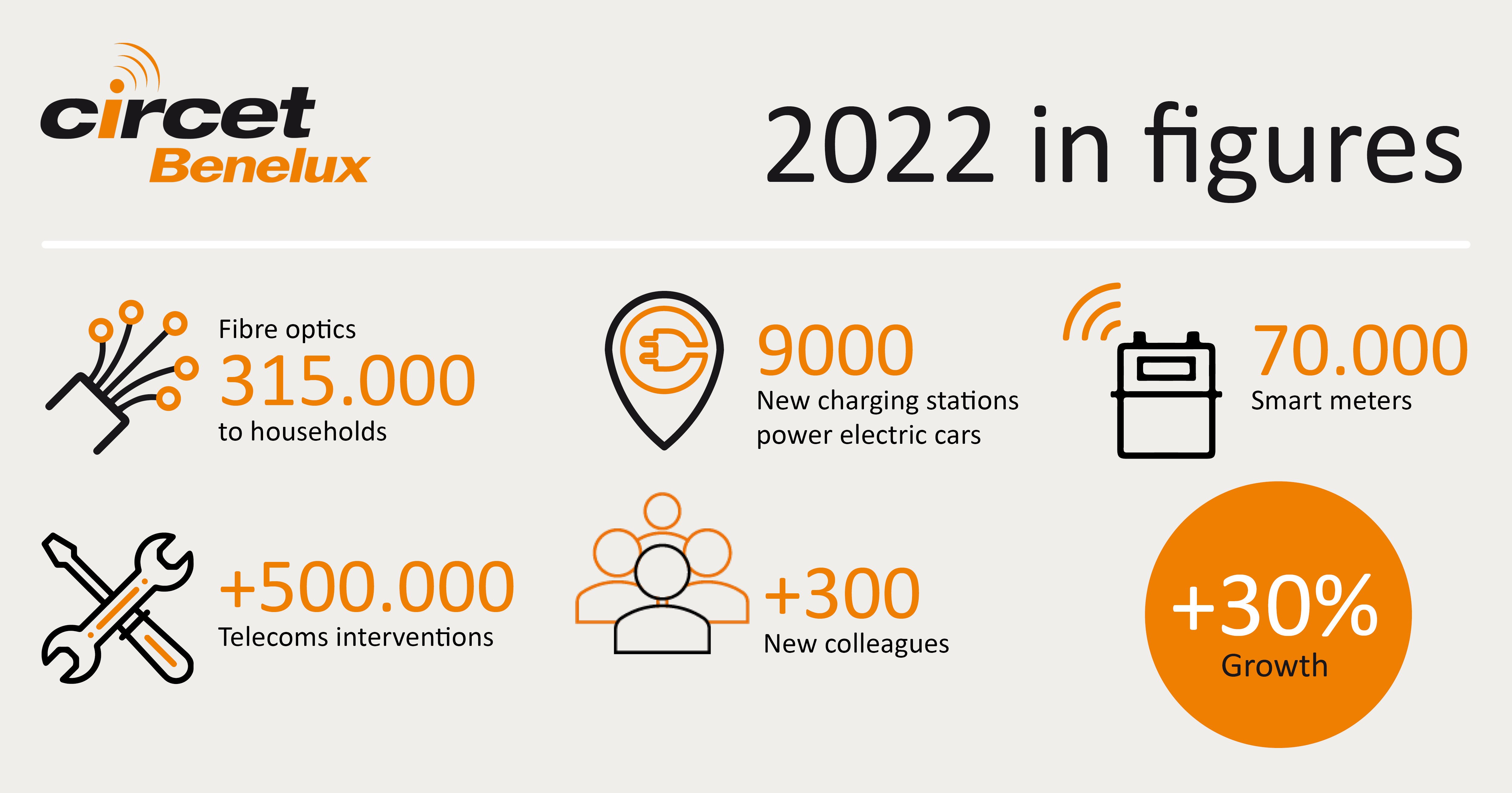 Fibre and 5G roll-out and management: record annual figures for Circet ...